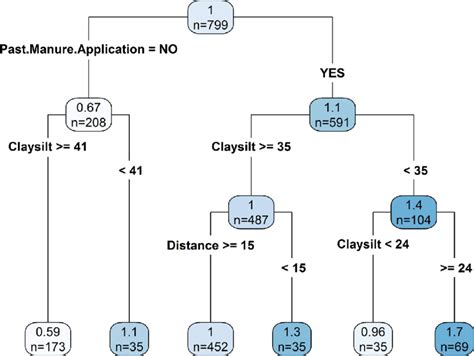Classification And Regression Tree Model Describing Variability In