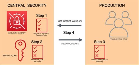 how to use resource based policies in the aws secrets manager console