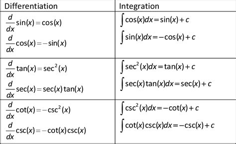 [pdf] Mnemonics Of Basic Differentiation And Integration For