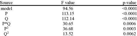 Analysis Of Variance For Response Surface Quadratic Model Download