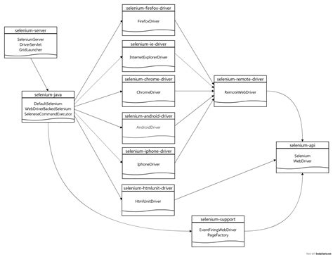 what are all the classes related to selenium and how are they