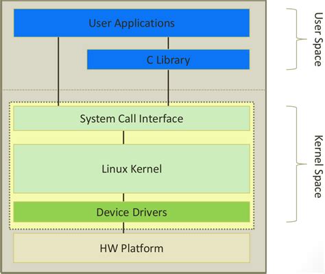 walls kernel space and user space