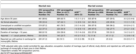 Socio Demographic And Sexual Characteristics Of Hiv Seropositive And