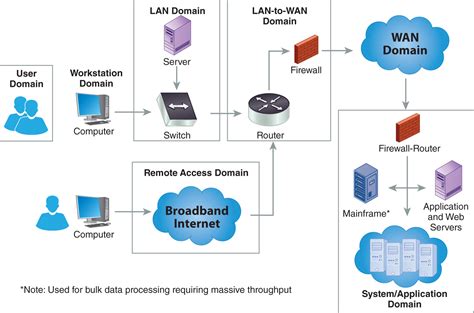the seven domains of a typical it infrastructure fundamentals of