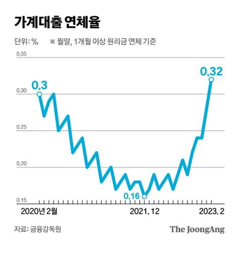 코로나 빚 상환유예의 착시…가계대출 연체율 폭풍전야 중앙일보