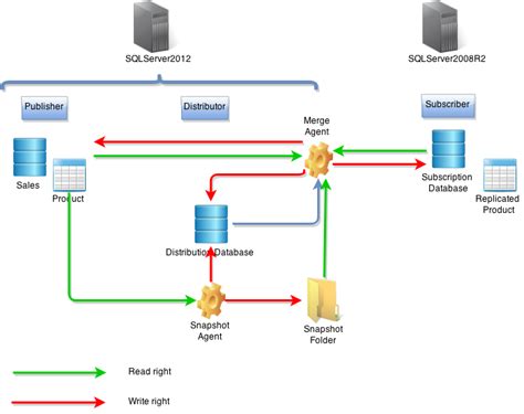 réplication multi sites réplications sql server