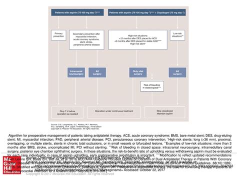 Algorithm For Preoperative Management Of Patients Taking Antiplatelet