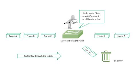 store and forward switching vs cut through switching fs community