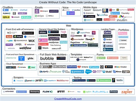 the no code development landscape every tool to create without code