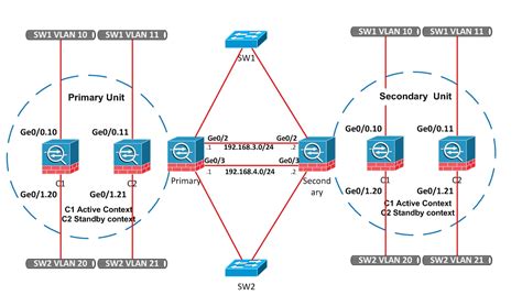 cisco asa active active failover configuration example multiple context