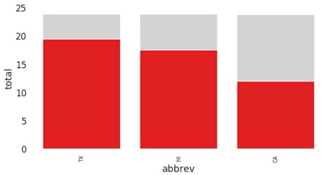 pandas overlay two seaborn barplots of different size