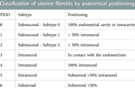 Classification Of Uterine Fibroids By Figo Download Scientific Diagram