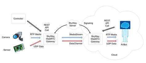 webrtc gateway ドキュメント skyway アプリやwebサービスに、ビデオ・音声通話をかんたんに導入・実装できるsdk