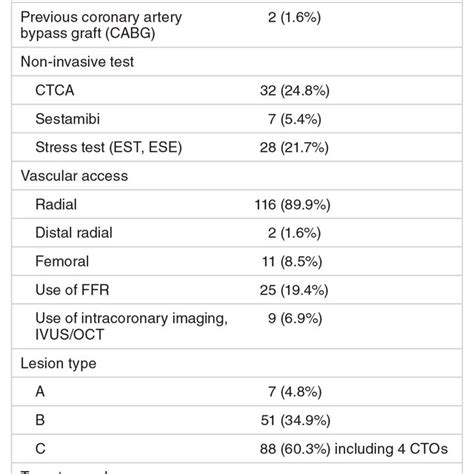 Patient Baseline Characteristics And Procedural Details Download