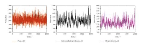 The Trajectories Of Stochastic Model 8 With σ1 0 02 σ2 0 01 And