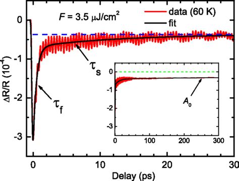 The Transient Reflectivity Δr T R Red Line As A Function Of Time
