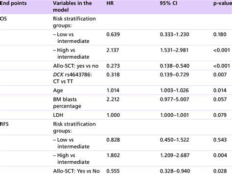 Multivariate Cox Regression Analysis For Identification Of Factors