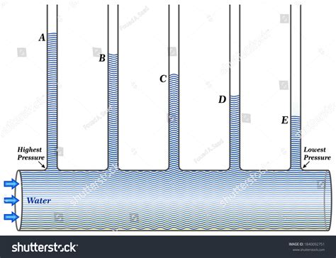 Bernoullis Equation Principle Law Derivation Diagram Stock Vector