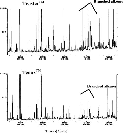 Gc Ms Total Ion Chromatogram Tic Profiles Of Volatiles Semivolatiles