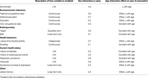 Summary Of Tests Of Non Linearity Sex Interactions And Age