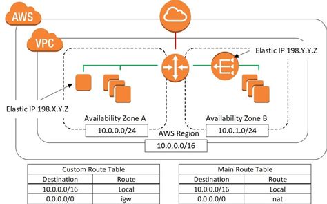 create nat gateway to provide internet connectivity in private subnet