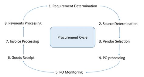 sap mm purchasing flow in a nutshell sap blogs