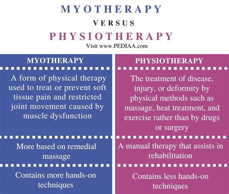 What Is The Difference Between Myotherapy And Physiotherapy Pediaa Com