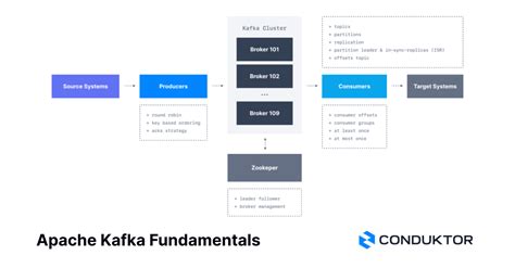 kafka fundamentals learn apache kafka with conduktor