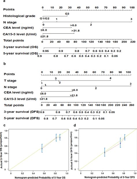 Prognostic Nomograms For Patients With Tnbc To Predict Os And Dfs A