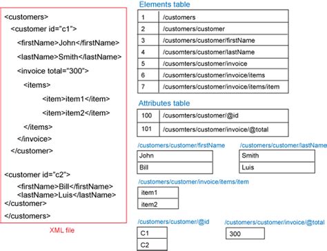 investigate state of the art xml compression techniques