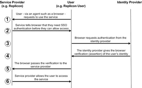 using saml for single sign on replicon