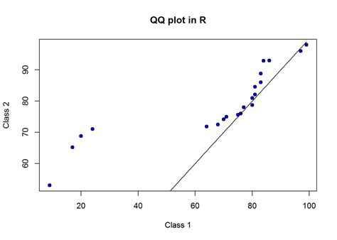 essentials of data analysis and graphics using r