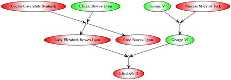data structures draw an ordered hierarchy using graphviz stack overflow