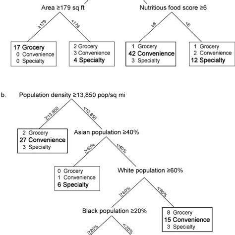 Classification And Regression Tree Results Based On A In Store Survey