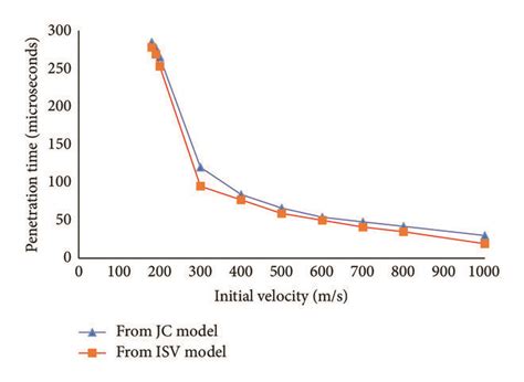 Initial Velocity Versus Penetration Time Curves From Jc And Isv Models