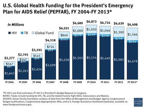 U S Global Health Funding For The Presidents Emergency Plan For Aids