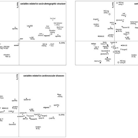 A Graphical Representation Of Variables Related To Socio Demographic
