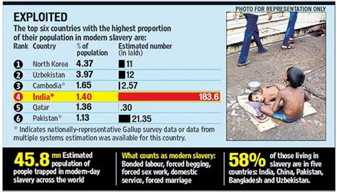 Bonded Labourers Sex Workers Forced Beggars India Leads World In