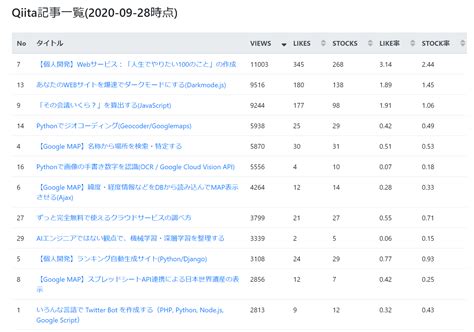 合計行を含んだhtmlテーブルをソートする qiita