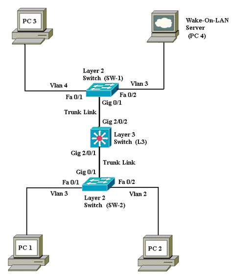 catalyst layer 3 switch for wake on lan support