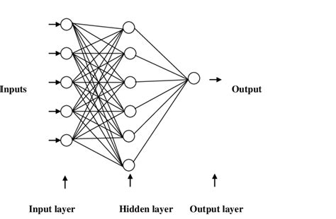 structure of a multi layer feed forward artificial neural network model