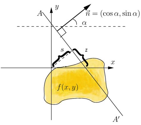 python how to interprete the result of the skimage radon transform
