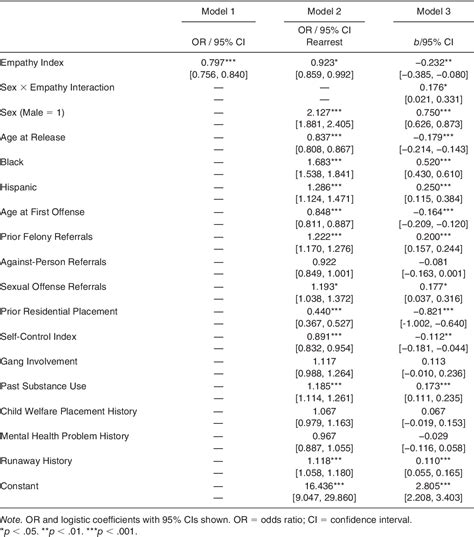 Table 3 From Gender Differences In The Empathy–recidivism Relationship