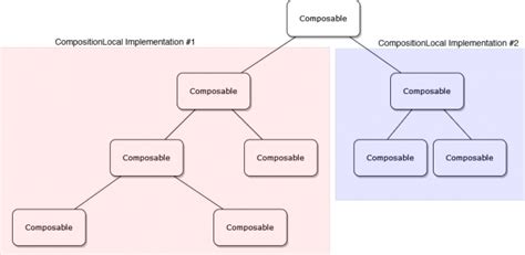 compositionlocal in jetpack compose kodeco