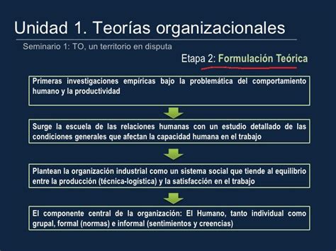 Unidad I Teoría Organizacional Fundamentos Teóricos Y Conceptuales