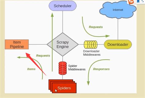 [crawler plan] learning of the scrapy framework and follow