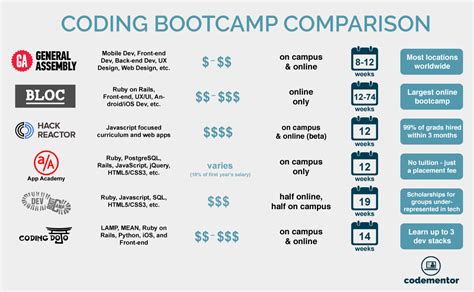 coding bootcamp comparison codementor