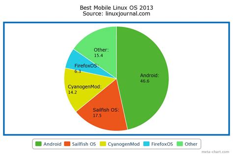 android the best linux mobile os for 2013 unixmen