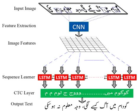architecture of crnn with ctc layer download scientific diagram