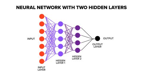 Deep Learning Vs Neural Network Whats The Difference Smartboost